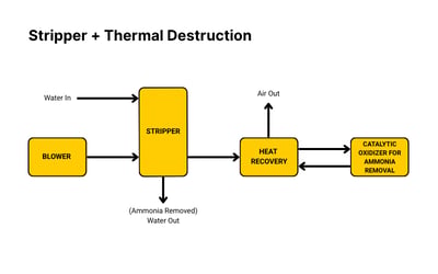 Hydrogen Sulfide (H₂S) Stripper | Water Treatment System | MXD Process